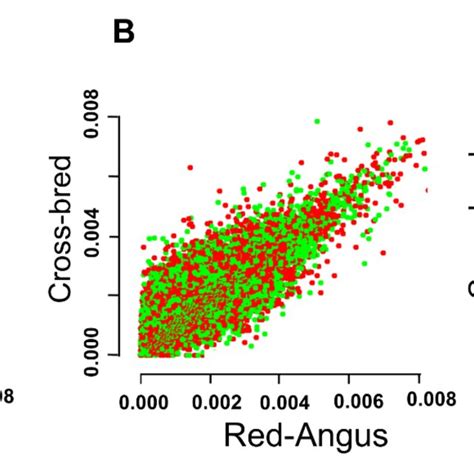 Correlation of nucleotide diversity θπ 50 kb non overlapping window
