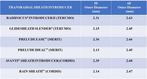 Comparison Of Outer Diameter Of Various Conventional And Thin Walled