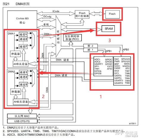 【stm32】dma—直接存储器存取（原理篇）