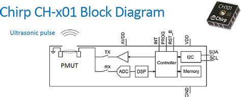 MEMS Ultrasonic Time Of Flight Innovation Sensors Advance User Experiences EDN