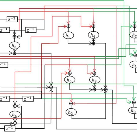 A 3 × 3 Polyphase Parallel Finite Impulse Response Fir Filter With Download Scientific