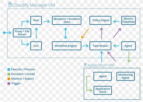 Orchestration Computer Software Cloud Computing Workflow Wiring Diagram