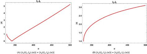 Stability diagrams of some strange fixed points for α m A Download Scientific Diagram