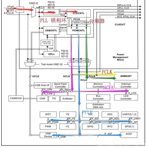 嵌入式linux学习笔记 20200222 Jz2440v3 S3c2440 时钟树分析以及修改时钟的代码jz2440与s3c2440