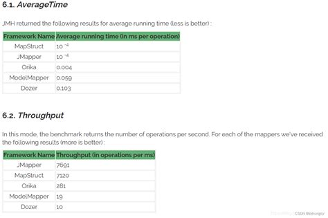 Springboot项目中modelmapper配置以及使用 Csdn博客