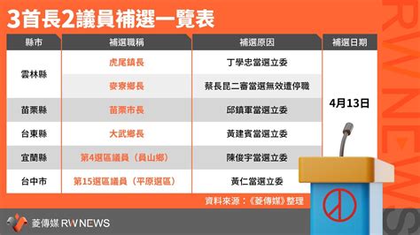 雲林補選／虎尾、麥寮一役成2026縣長前哨戰 張榮味佈局拉樁、蘇治芬反攻復仇