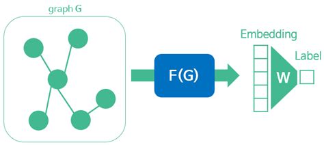 딥러닝 Graph Neural Network 개요 Meaningful AI