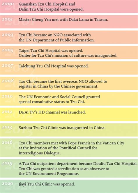 Qa Timeline Tzu Chi