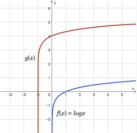 Solved The Logarithmic Functions F X And G X Are Shown Chegg Com