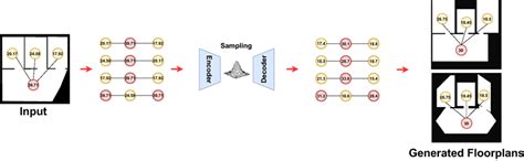 floorplan generation with sampling from posterior distributions to