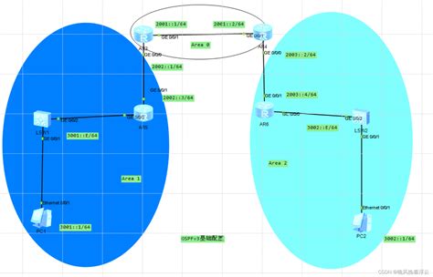 超详细如何配置ospfv3 ospfv3配置 csdn博客