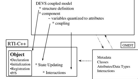 devs to hla mapping strategy download scientific diagram