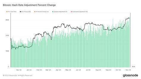 Upcoming Bitcoin Halving Pushes Hash Rate To All Time Highs