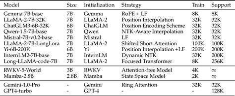 Table 2 From Long Context Llms Struggle With Long In Context Learning Semantic Scholar