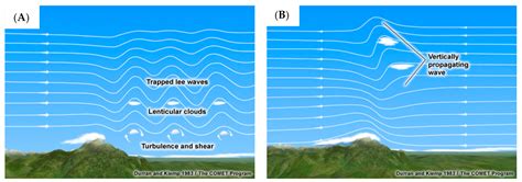 Presence Of Longitudinal Roll Structures During Synoptic Forced