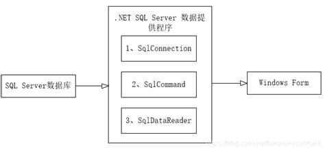 Adonet 数据库访问技术 以sql Server为例详解sql Recordsaffected Csdn博客 Adonet 数据库访问技术 以sql Server为例详解sql Recordsaffected Csdn博客
