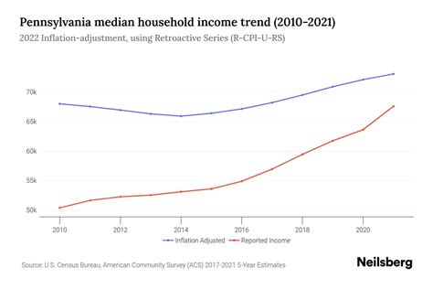 Pennsylvania Median Household Income 2025 Update Neilsberg