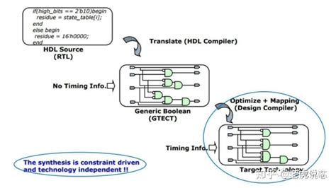 什么是logic Synthesis 知乎