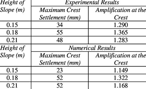 Crest Settlements And Crest Amplification From Shaking Table