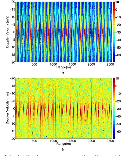 Figure 5 From Multi Phase Centre Coherent Radar Sea Clutter Modelling