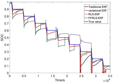 An Extended Kalman Filter Design For State Of Charge Estimation Based