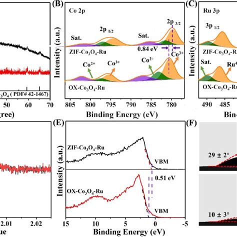 The A XRD Patterns B Co 2p XPS Spectra C Ru 3p XPS Spectra D