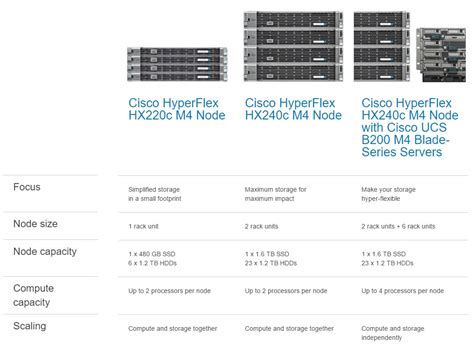 เปดตว Cisco HyperFlex Systems ระบบ Hyper converged Infrastructure