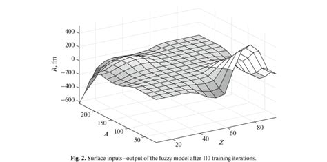 Error Dynamics Of Fuzzy Simulation Based On Number Of Training Download Scientific Diagram