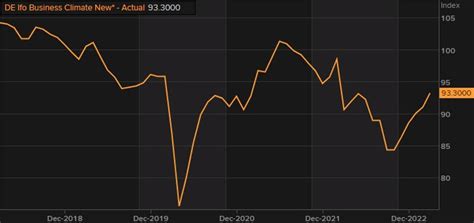 Germany March Ifo Business Climate Index 933 Vs 910 Expected Forexlive