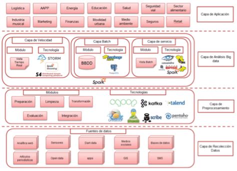 Arquitectura Lambda Grupo Fractalia