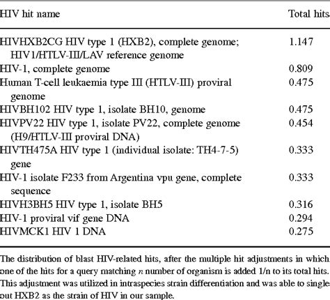 table 2 from pathogen detection using short rna deep sequencing
