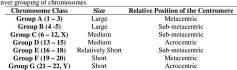 Table 1 From Lukasiewicz Logic Based Fuzzy Similarity Classifier For Denver Group Chromosomal