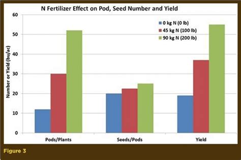 Nitrogen Canola Encyclopedia