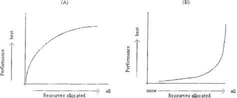 Two Hypothetical Performance Resource Functions Prfs Download