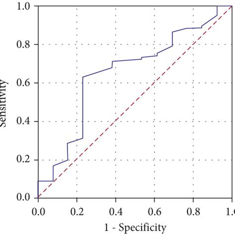 the results of receiver operating characteristic curve analyses a
