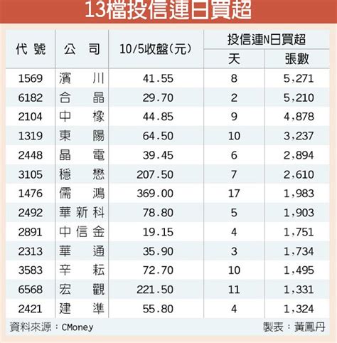 13檔投信連買 剽悍 證券．權證 工商時報