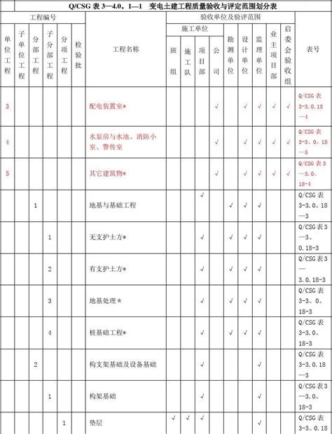 工程质量验收及评定项目划分表word文档在线阅读与下载无忧文档