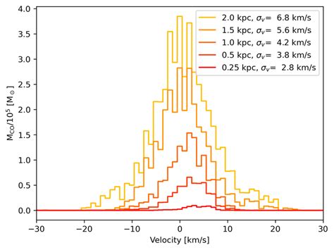 Total CO Spectra Transformed Into Units Of Solar Masses For