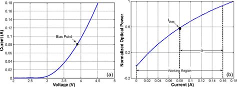 A Current Versus Voltage Characteristics Of Led B Normalized Download Scientific Diagram