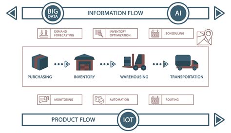 How Automation Is Empowering The Logistics Industry Aristek Systems