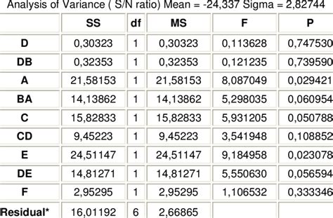 An Analysis Of The Variance For The Signal To Noise Ratio S N