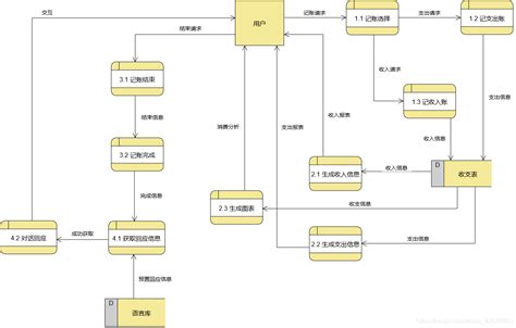 记账本——结构化需求分析方法记账本需求分析 Csdn博客