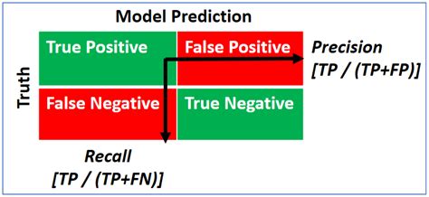 Classifying Aviation Safety Reports Using Supervised Natural Language Processing Nlp In An