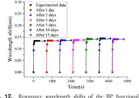 Figure 1 From Ultra High Resolution Detection Of Pb2 Ions Using A Black Phosphorus