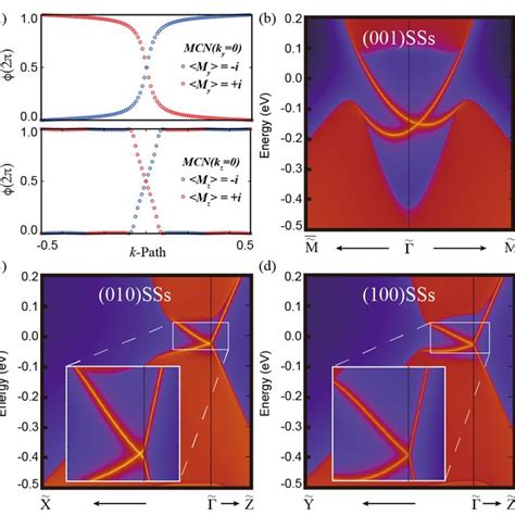 Numerical Calculations Of The Mirror Chern Numbers And Topological
