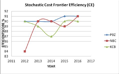 Stochastic Cost Frontier Ce Download Scientific Diagram