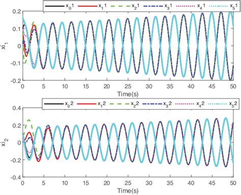 Figure 2 From Bipartite Consensus Control For Fixed And Switching Multi