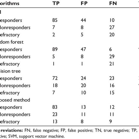 Tp Fp Fn And Tn Values For Each Treatment Response Class Resulted Download Scientific