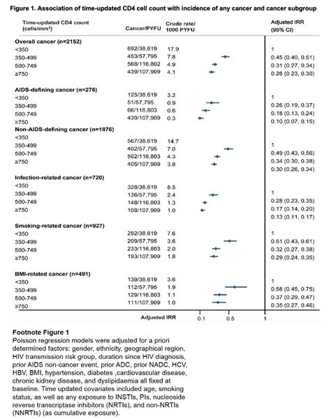 Increased Cancer Risk With Low Cd4 Counts Persists Despite Over 2 Years