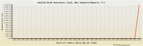 United Arab Emirates Coal Net Exportsimports Historical Data With Chart
